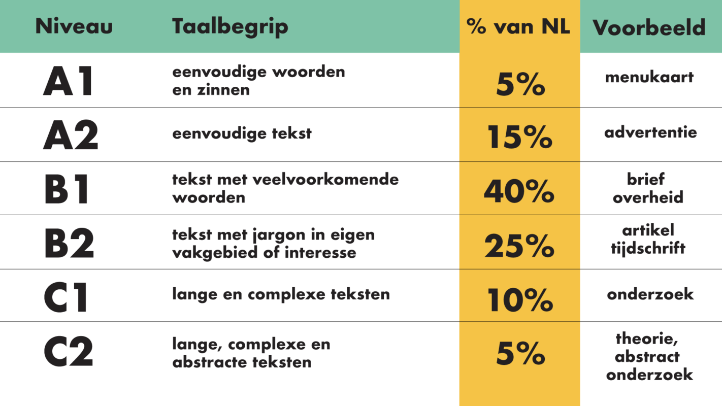B1 tekst en beeld: sluit aan bij laaggeletterde doelgroep!